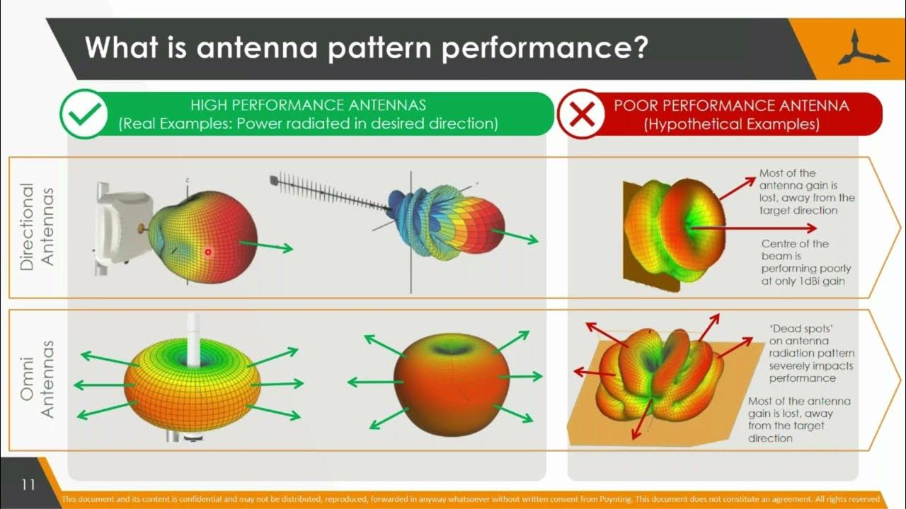 What is Antenna Pattern Performance? Comparing good antenna patterns ...