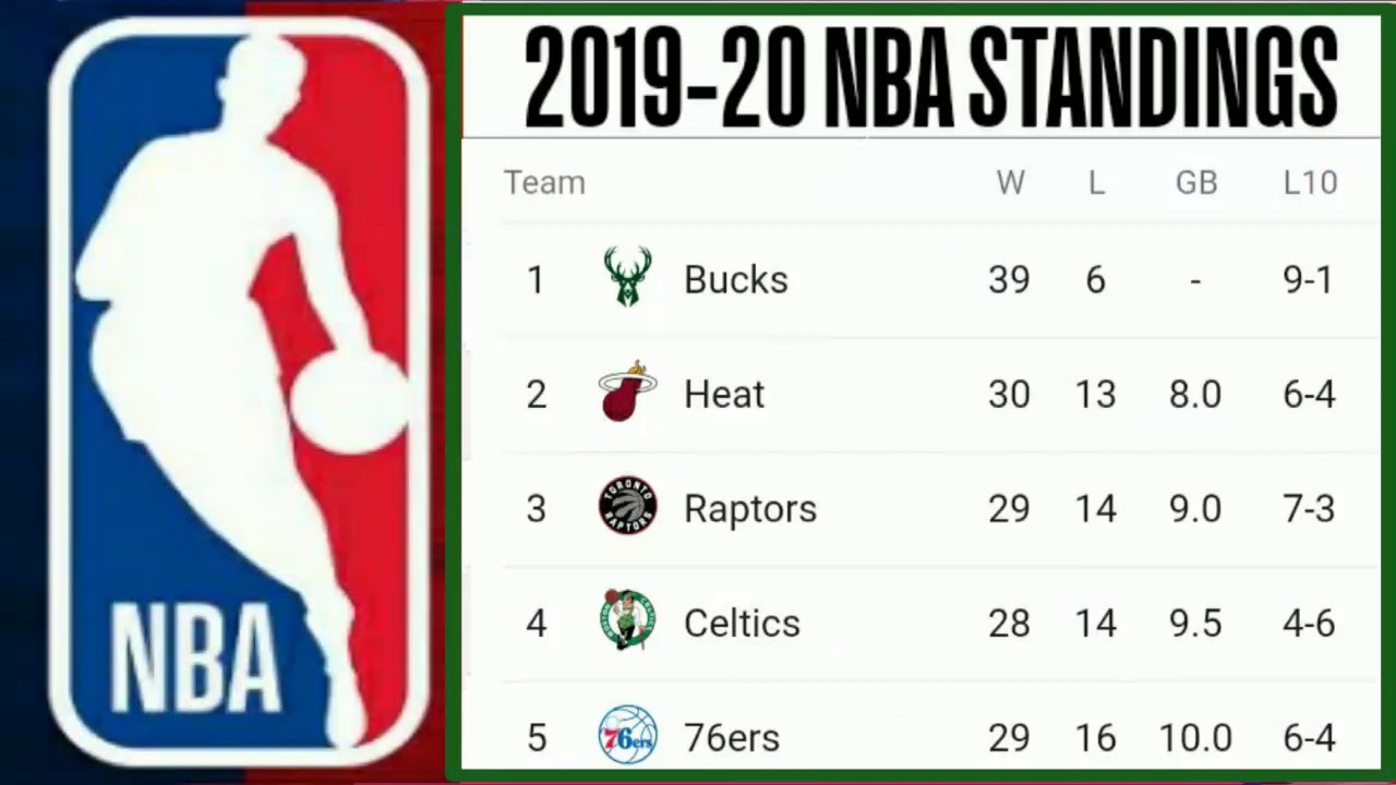 NBA standings 2019-20 ; NBA standings today 22nd January ; Lakers ...