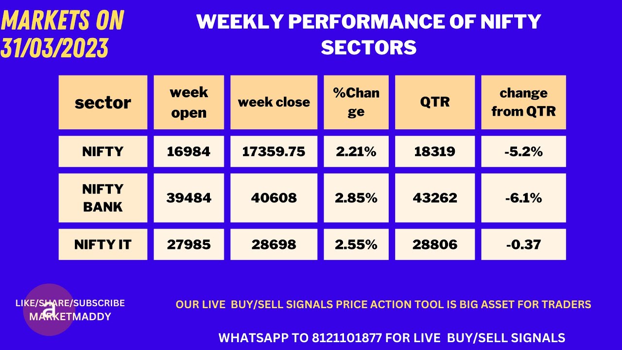 WEEKLY SECTORS PERFORMANCE FROM 27-31MARCH2023.ALL SECTORS GAINED THIS ...