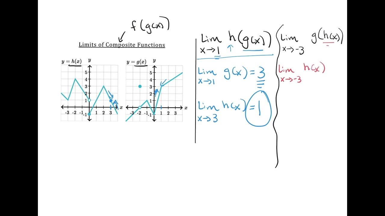 1.5 Determine Limits Using Algebraic Properties - YouTube