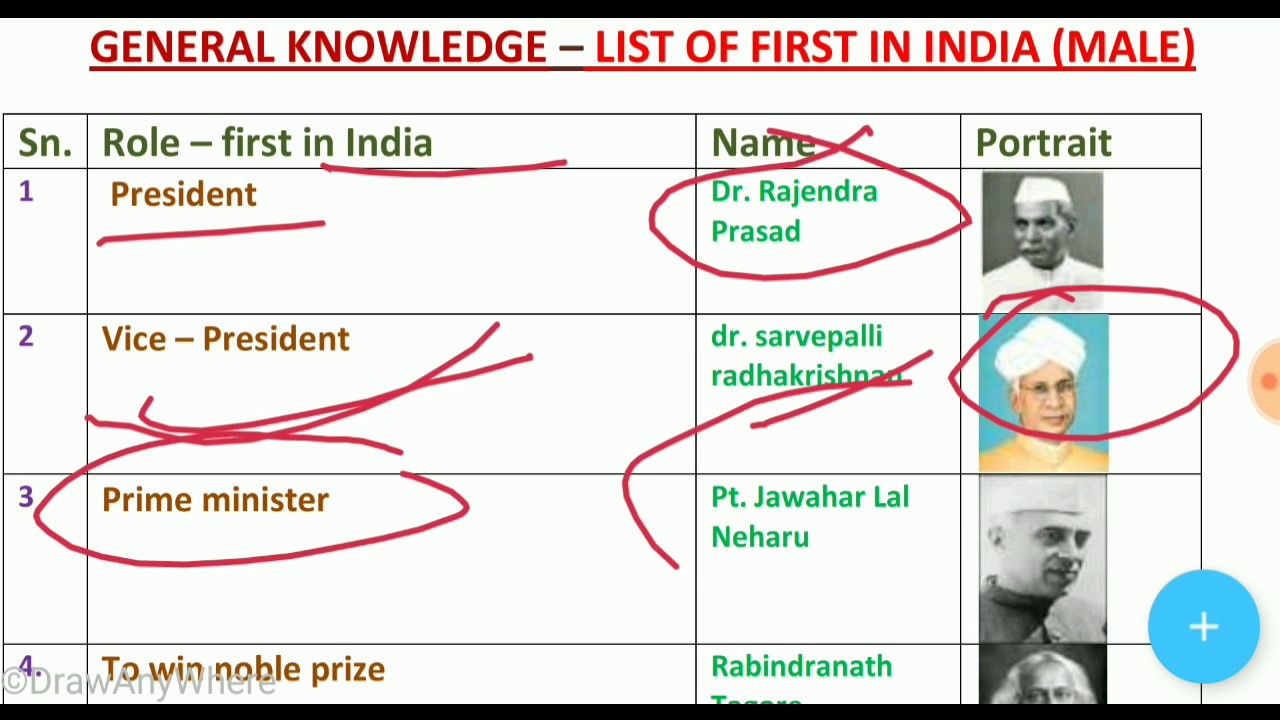 First In India Male - General Knowledge in Hindi/English - YouTube