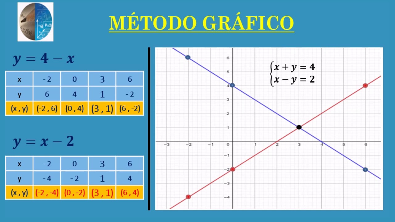 SISTEMA DE ECUACIONES M TODO GR FICO YouTube
