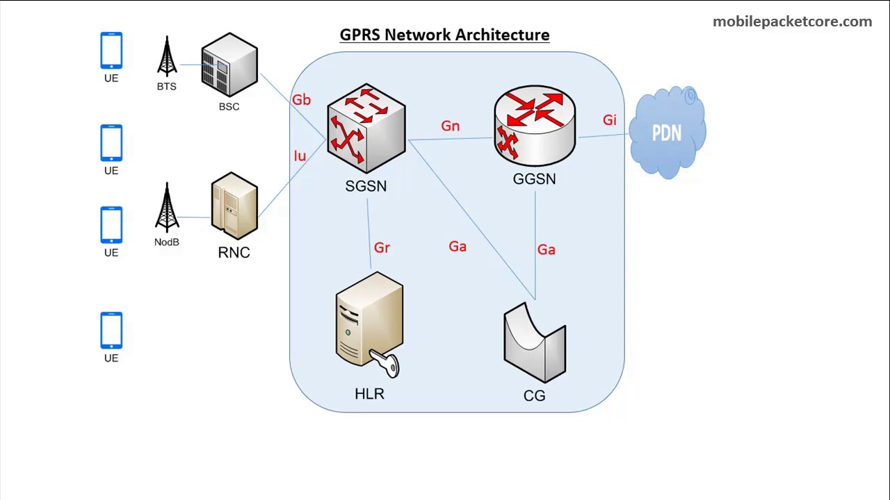 GPRS network architecture - YouTube