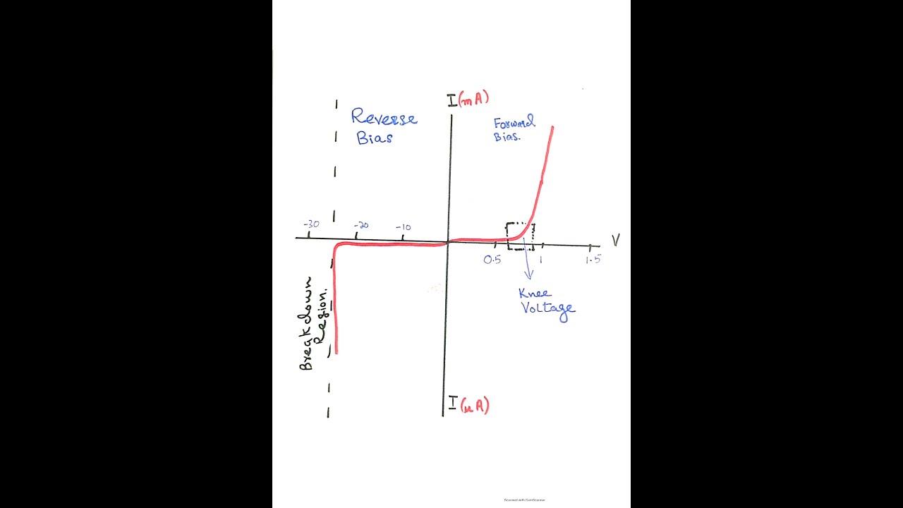 VI CURVE OF DIODE - CHARACTERISTIC CURVE OF DIODE - YouTube