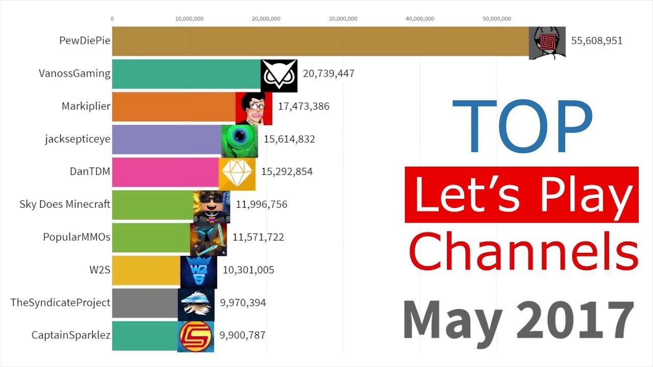 Most Subscribed LET'S PLAY Gaming Channels English 2011 - 2019 - YouTube