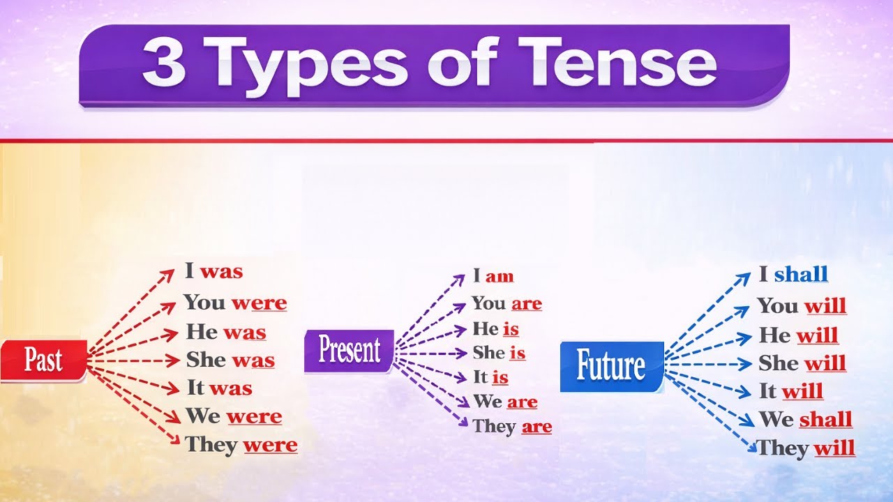 Master English Verb Tenses Easily Visual & Simple Method - YouTube
