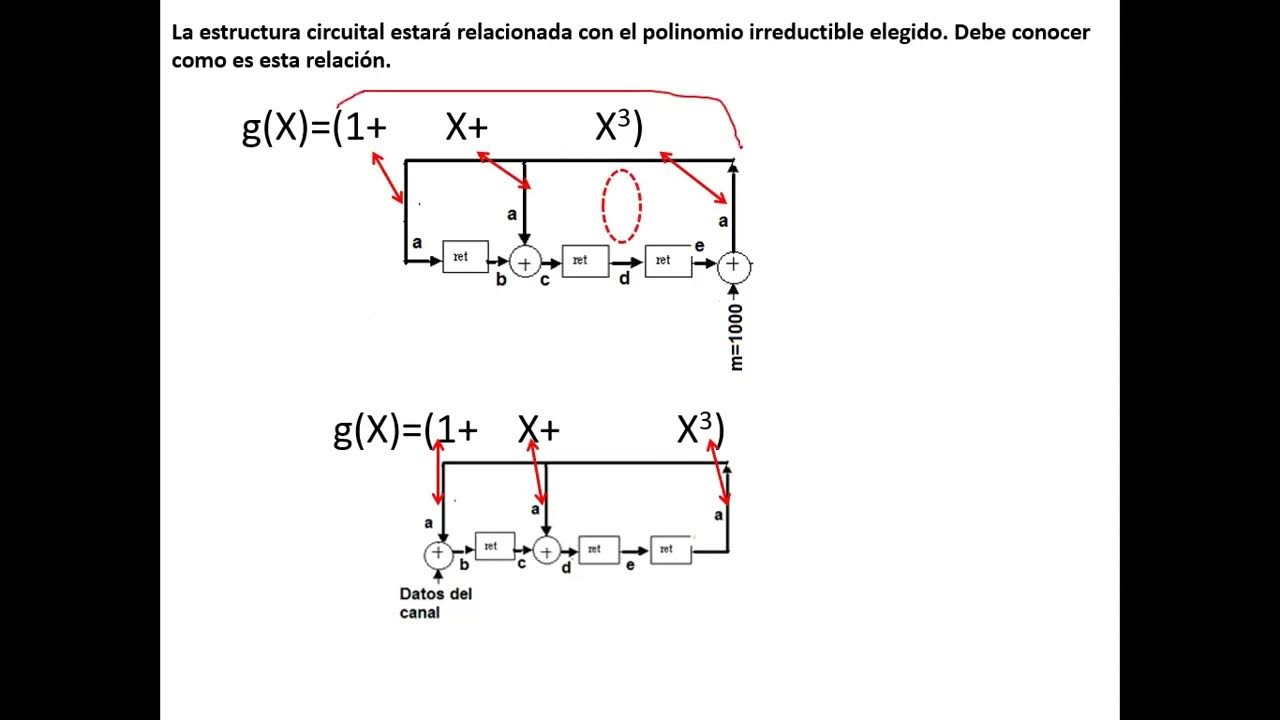 Resumen Códigos cíclicos - YouTube