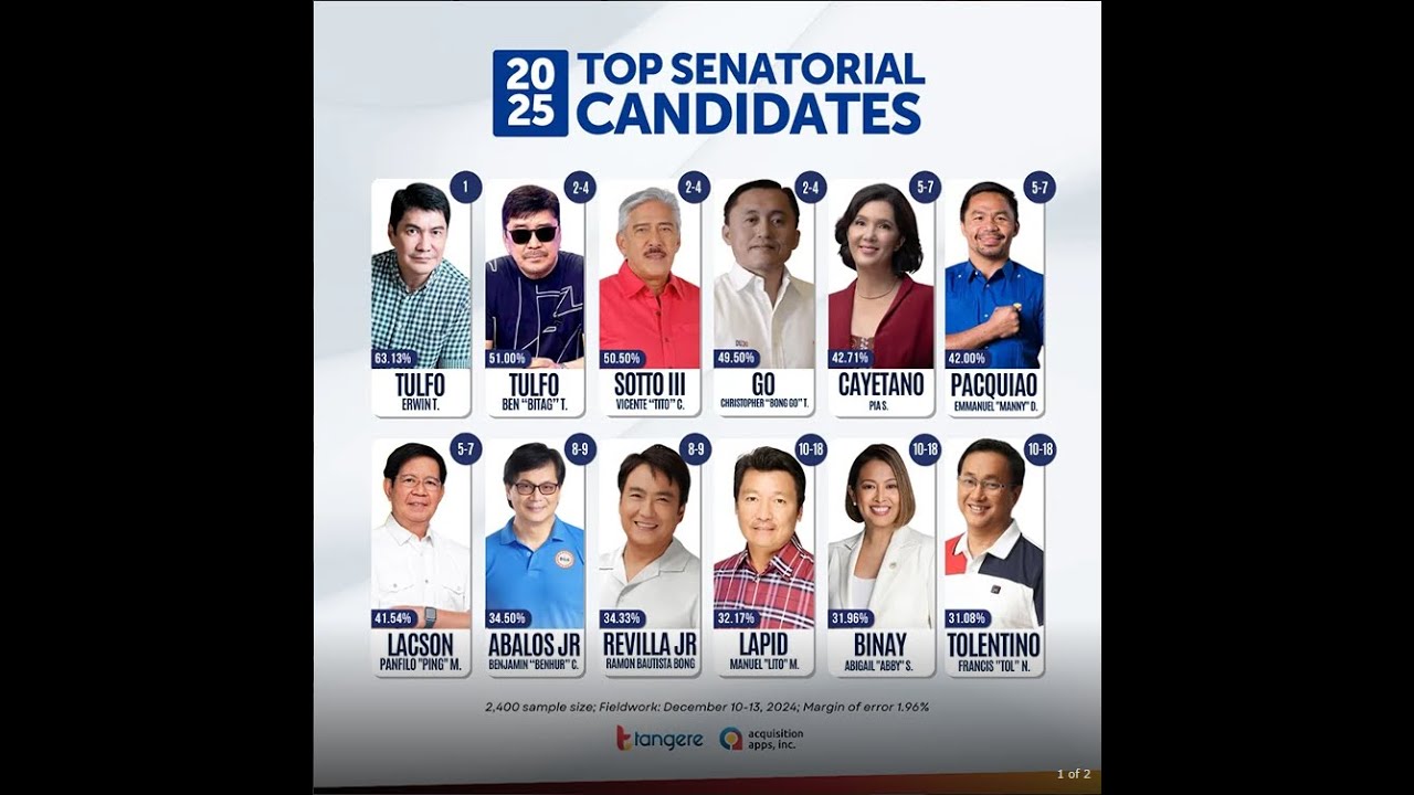 NAKAKAGULAT na Resulta! Pinakahuling TANGERE Senatorial Survey 2025 ...