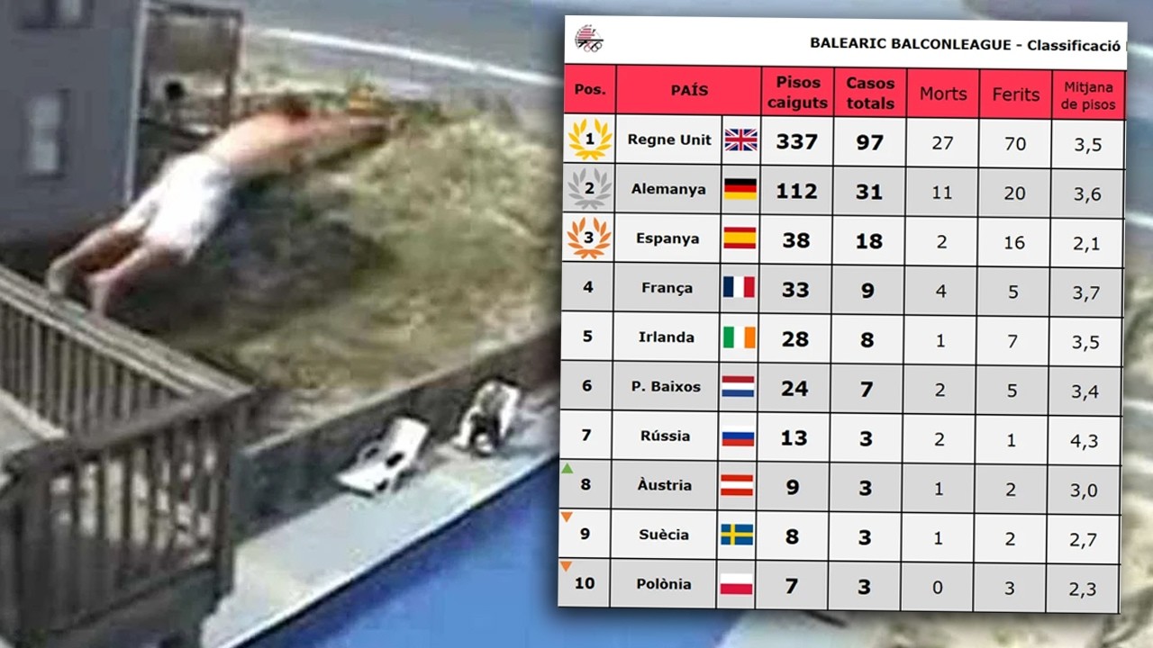 RANKING DE BALCONING EN ESPAÑA - Inglaterra va muy fuerte - YouTube