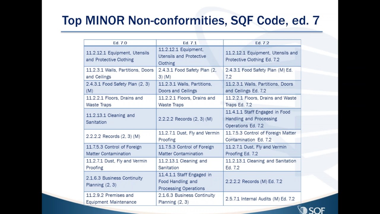SQF Code Edition 8 Changes - What do You Need to Know? - YouTube