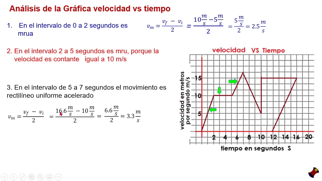 Análisis de la gráfica velocidad vs tiempo del movimiento rectilíneo ...