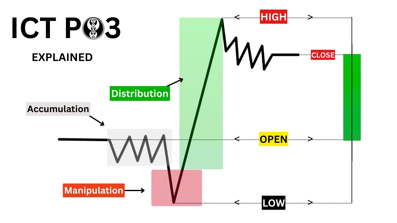 ICT Power of Three Explained — How to Predict Daily & H4 PO3 - YouTube