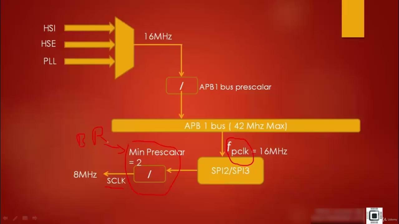 Chap 38.1 001 SPI user configuration options writing and register bit definition macros - YouTube