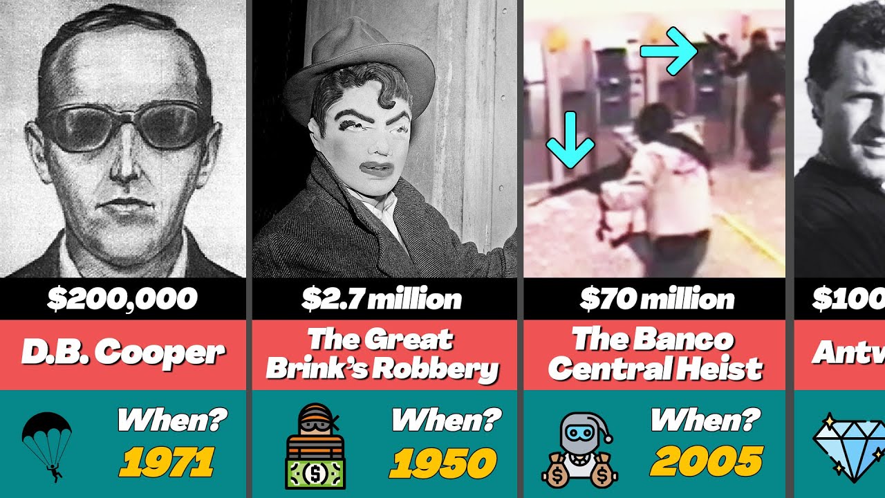 😱 The Largest Successful Heists In History (Part 1) - YouTube