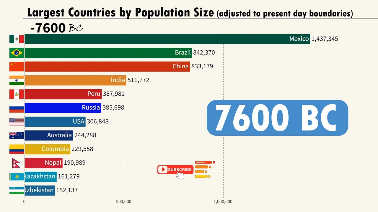 Most Populated Country from ( 10,000 BC - 2023 ) - YouTube