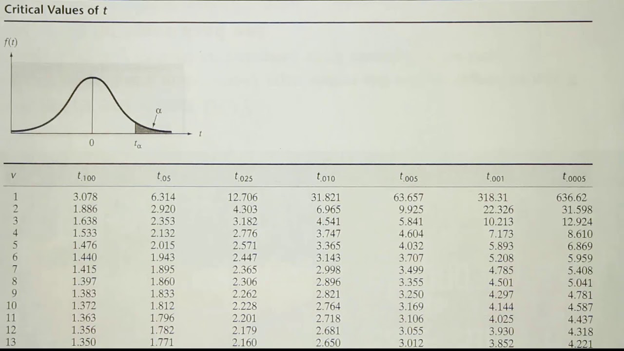 How to find critical values for a hypothesis test using a z or t table ...
