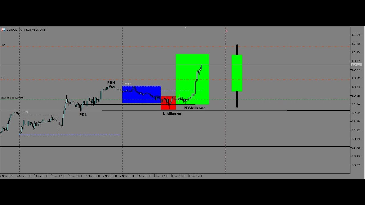 PART 14: FOREX POWER OF 3 'Three' LIVE TRADING EURUSD of ICT Inner ...