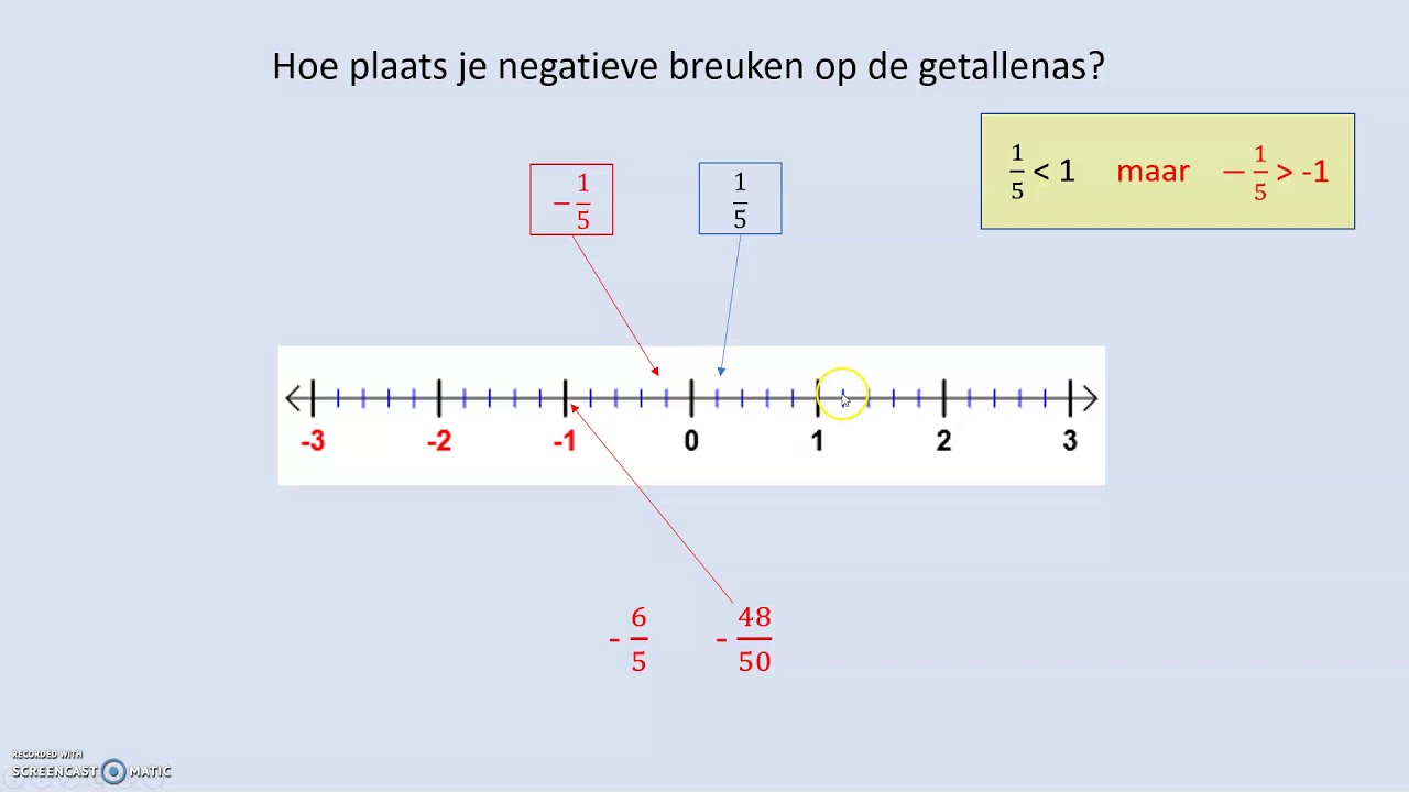 negatieve breuken op de getallenas - YouTube