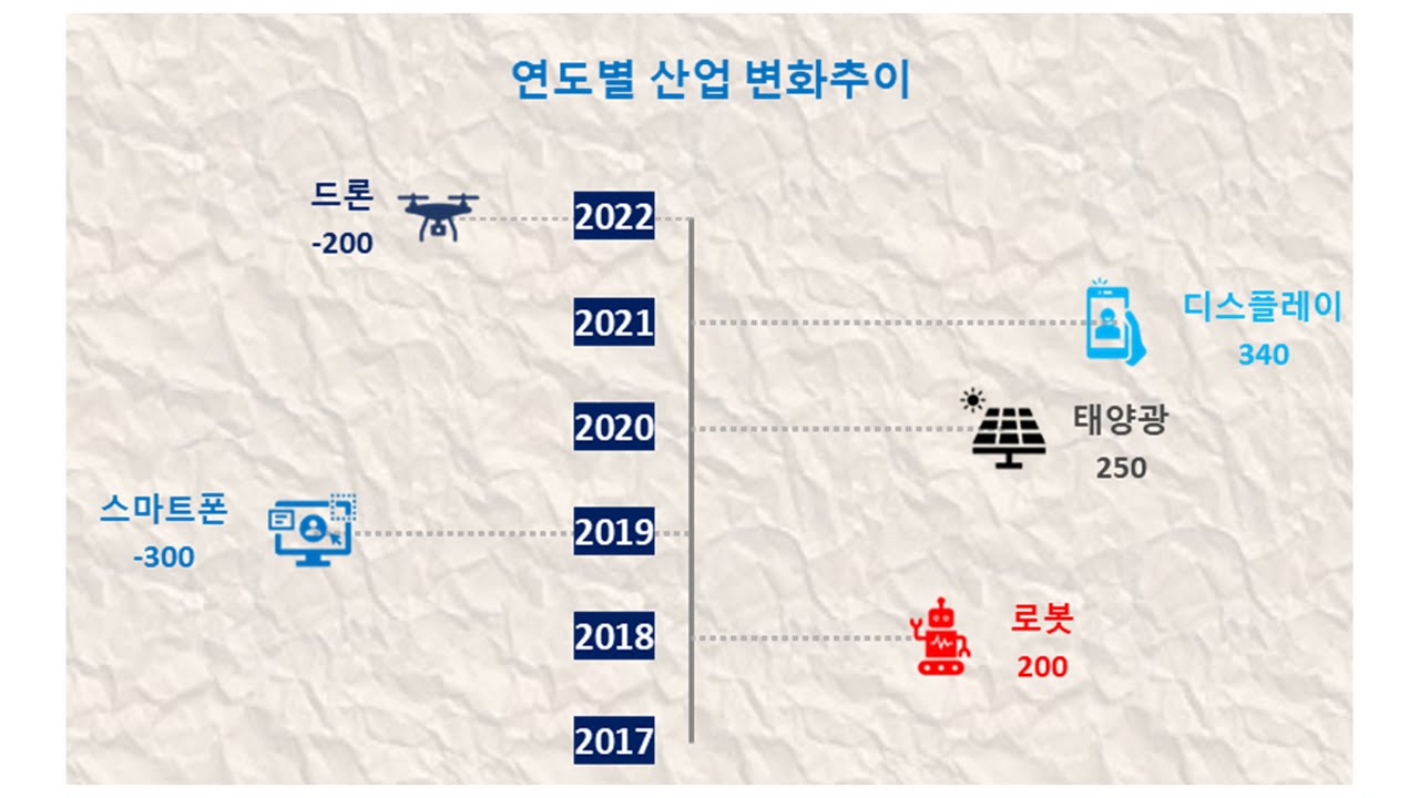 연도 별 세로 막대 그래프 만들기 Ppt 보고서용 예쁜 차트 보고서 작성시 도움이 되는 그래프 엑셀 기초 엑셀