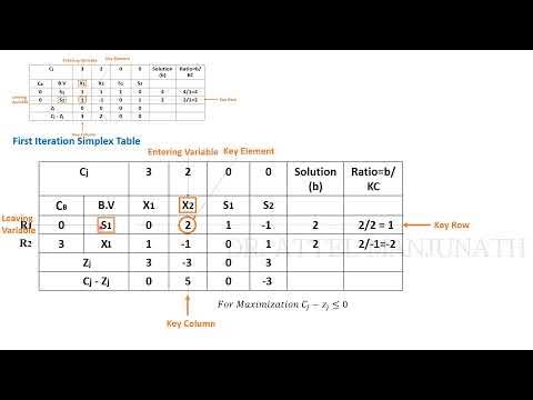Simplex Method Maximization Problem || Operations Research || Linear ...