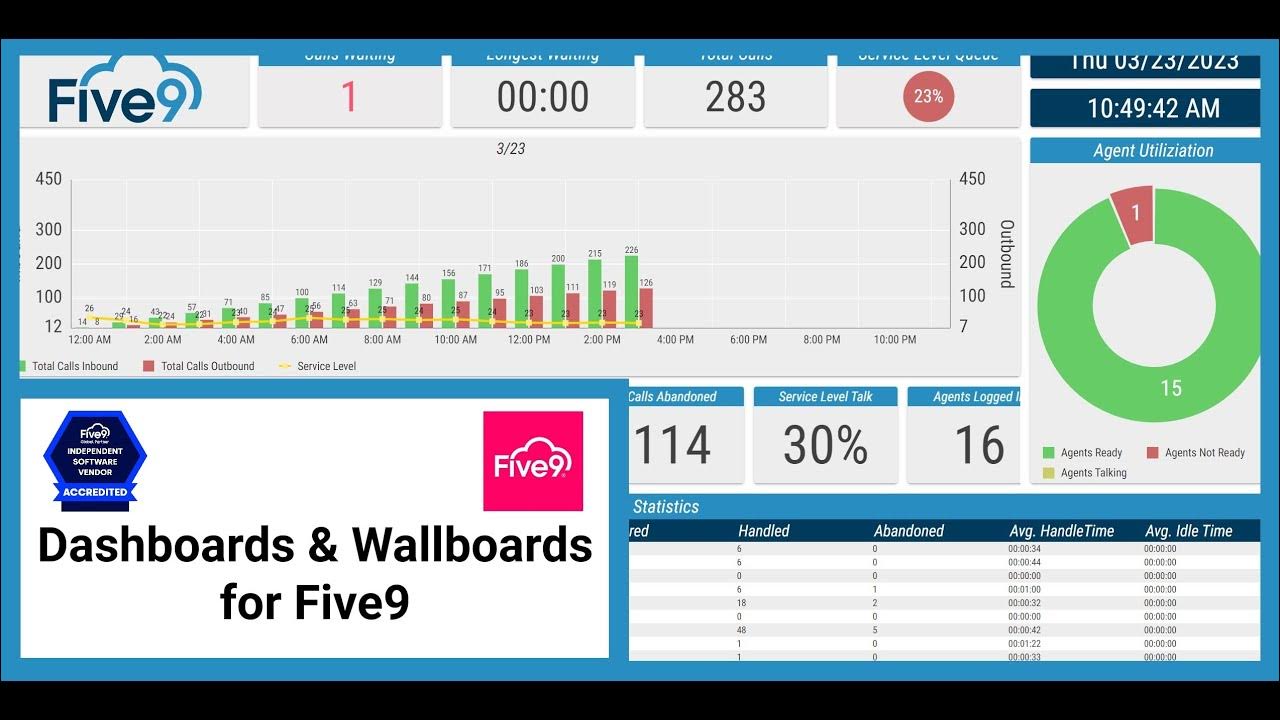 2Ring Dashboards & Wallboards for Five9 - YouTube