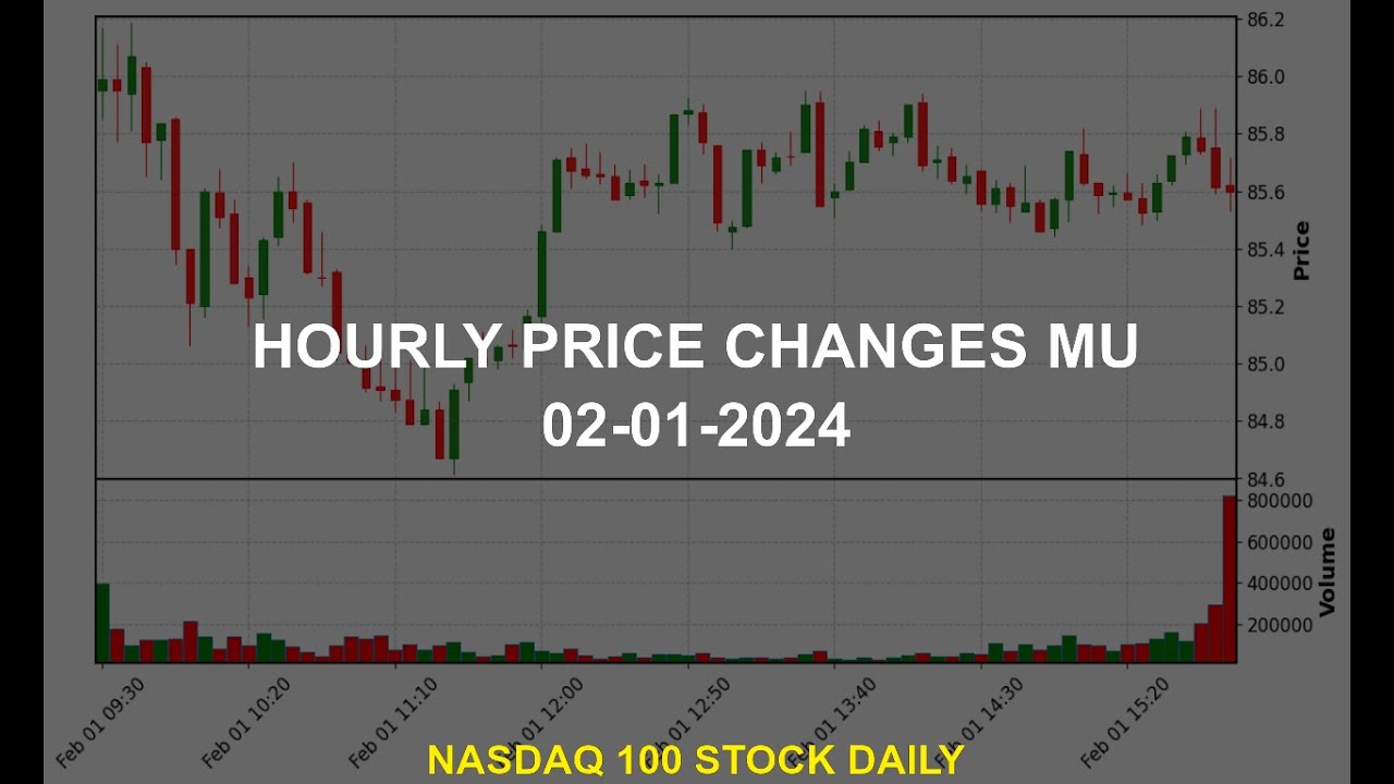 Micron Technology, Inc. MU Stock Price Analysis Today - YouTube
