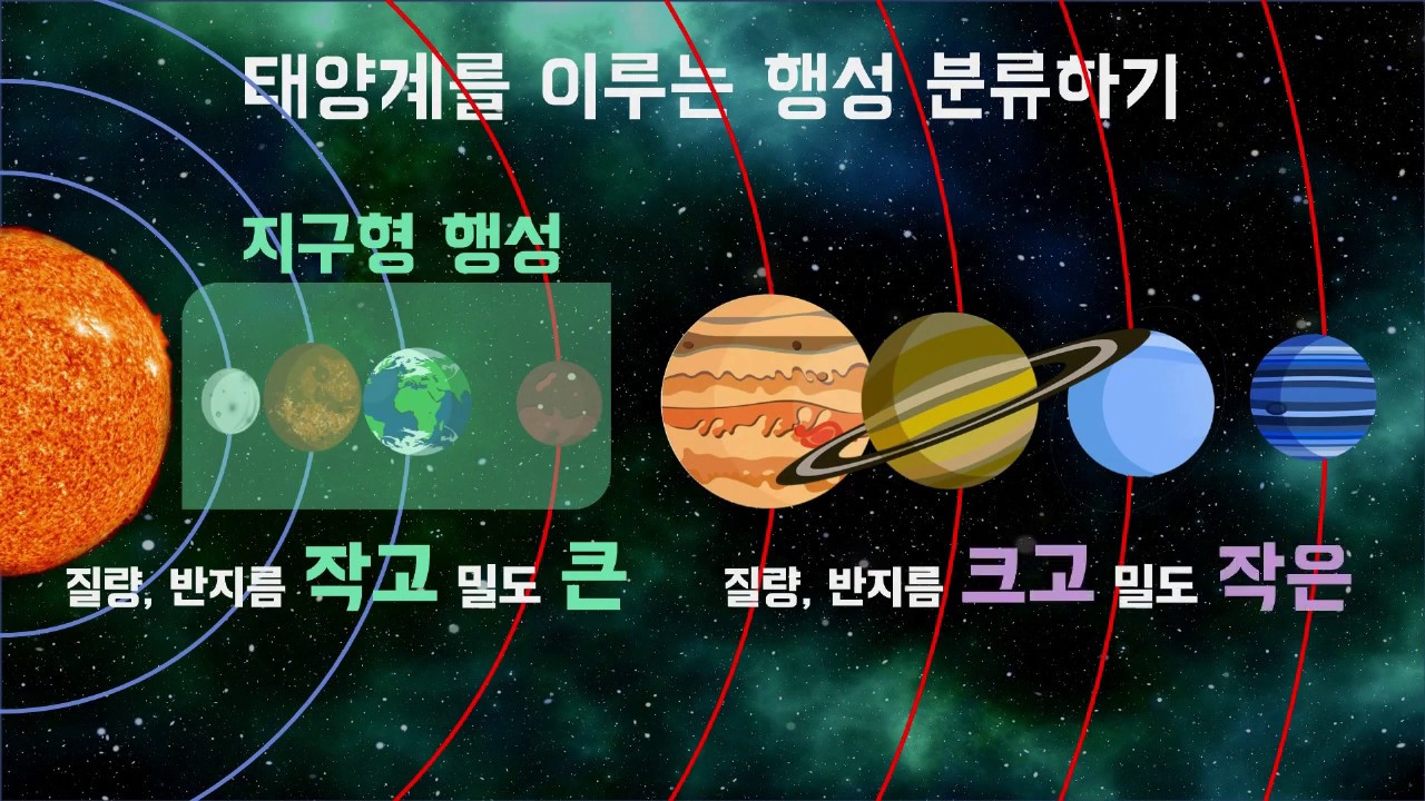 중학교 2학년 과학 3단원 태양계 태양계를 잉루는 행성 2 행성의 분류 Youtube