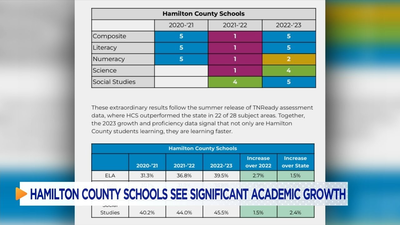 Hamilton County Schools see significant academic growth - YouTube
