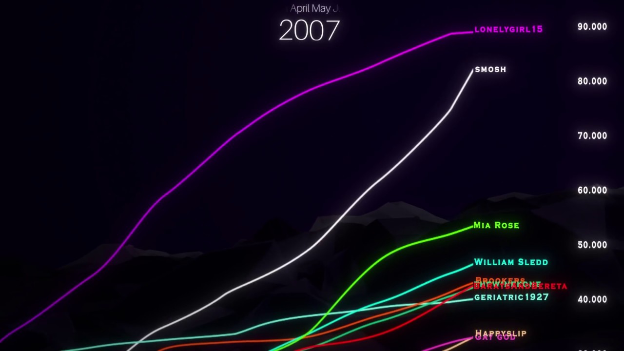 An updated history of YouTube Stars 2006-2019 - YouTube
