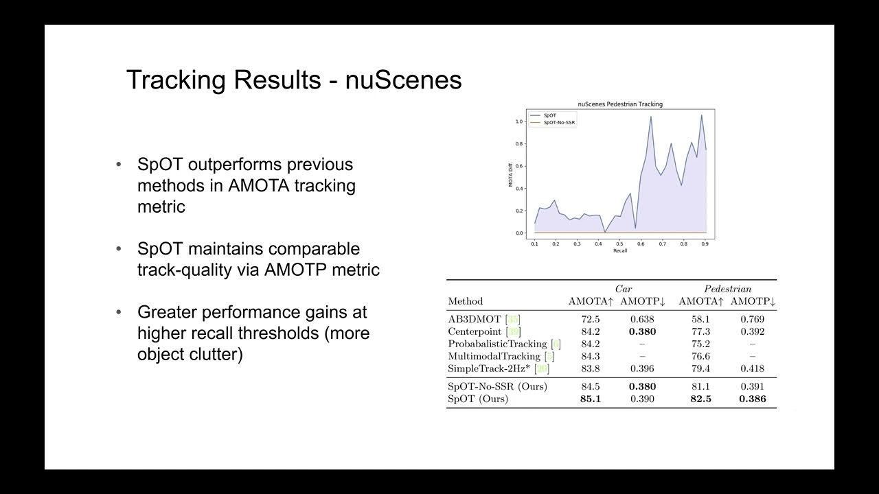 [eccv 2022 Oral] Spot Spatiotemporal Modeling For 3d Object Tracking
