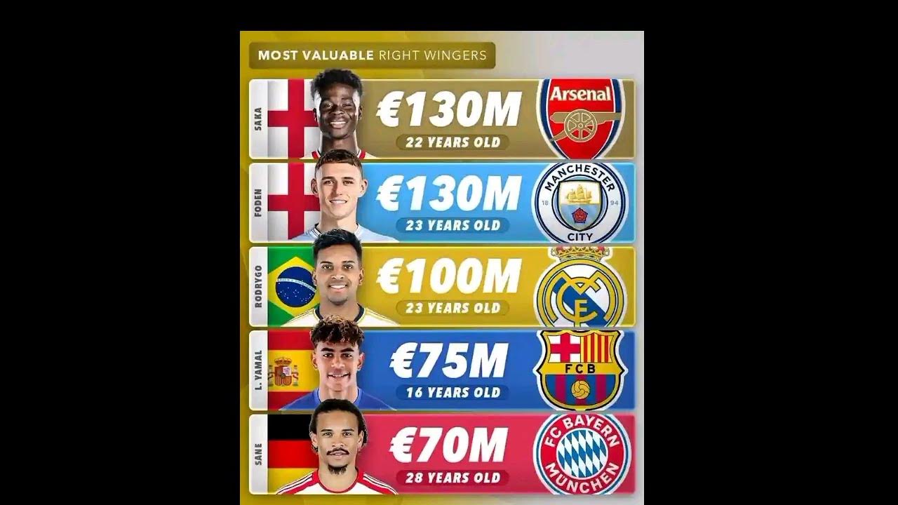MOST valuable wingers in the world - YouTube
