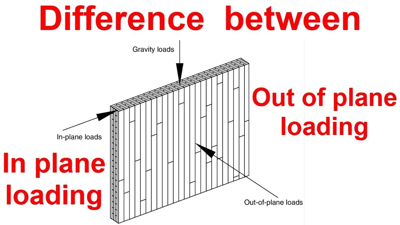 What is In-plane and Out-of-plane loading - YouTube