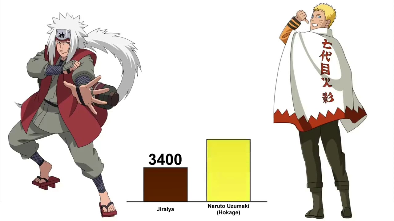 Naruto Teacher and student power levels - YouTube
