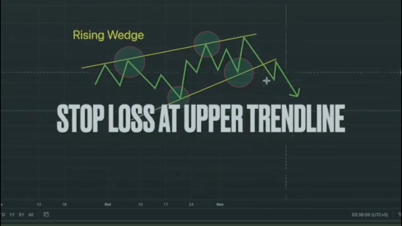Lecture 5 Part 6: Rising And Falling Wedge Pattrens - YouTube
