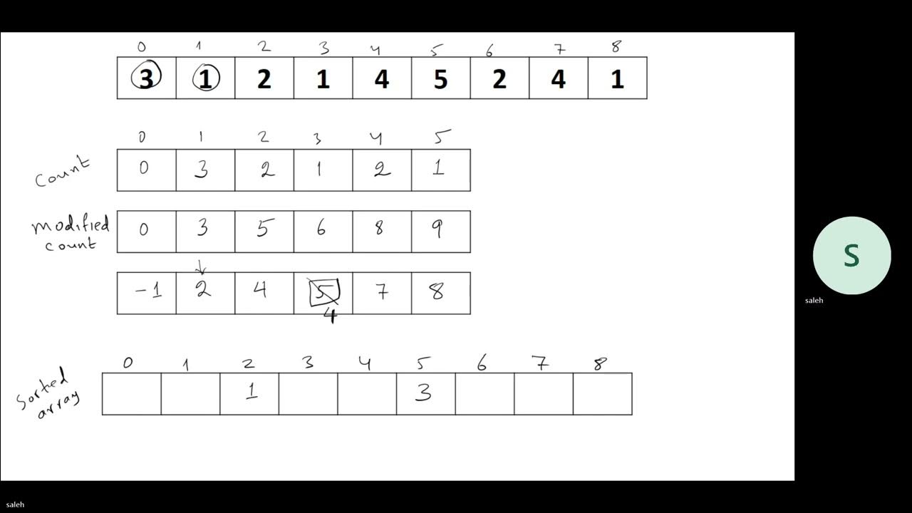 Trace the steps involved in sorting the following array using the count sort خوارزمية العد للفرز ...