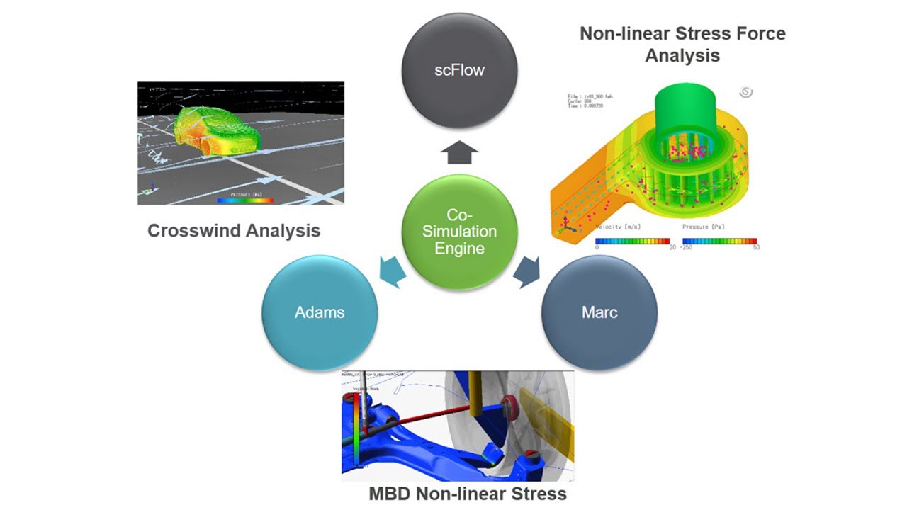 Introduction to Adams-Marc Co-simulation - YouTube