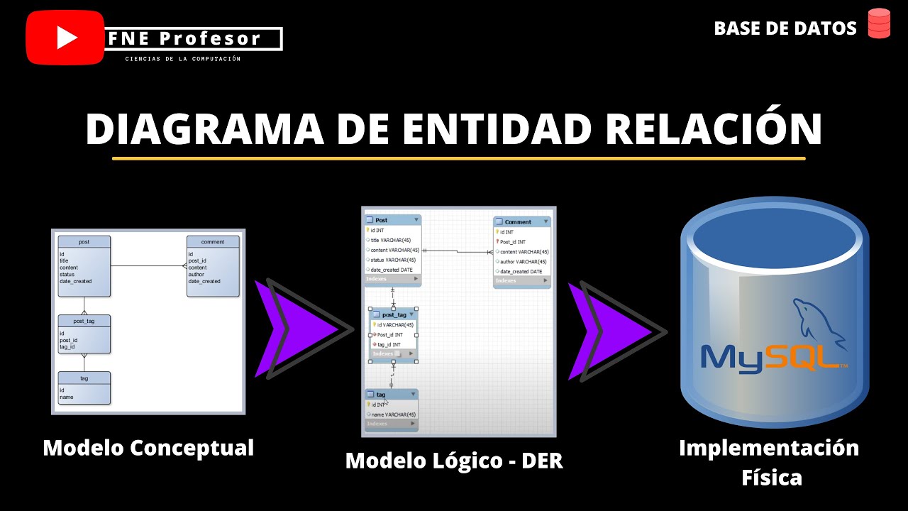 DIAGRAMA DE ENTIDAD RELACIÓN E IMPLEMENTAR FÍSICAMENTE CON MYSQL ...