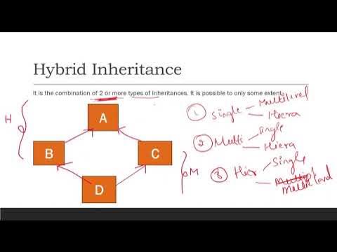 Inheritance in Java [ Explained in Kannada ] - YouTube