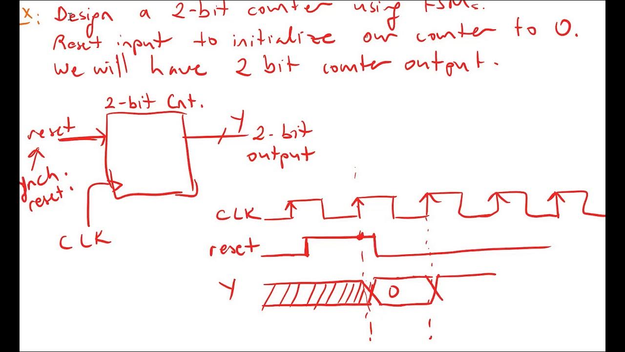 Lec 10c: Moore FSM Example - State Diagram of 2 Bit Counter with Reset - YouTube