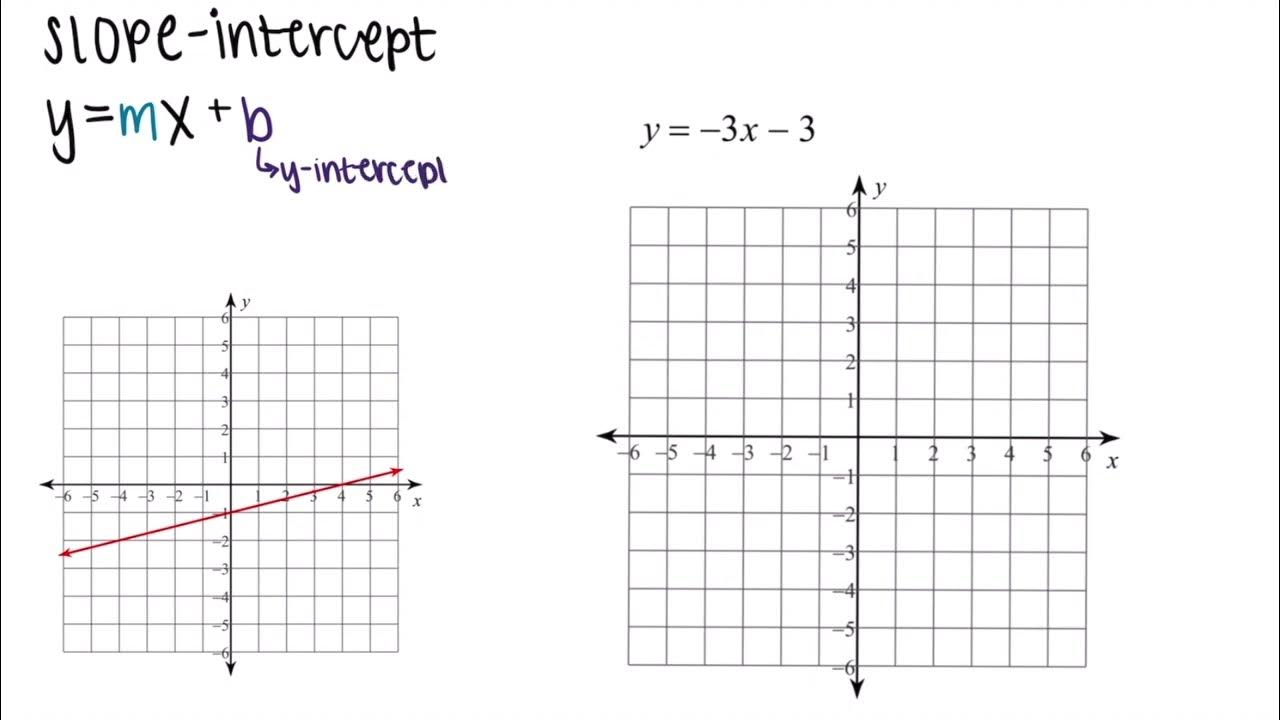Graphing Linear Functions | Slope-Intercept Point-Slope Standard | 10 ...
