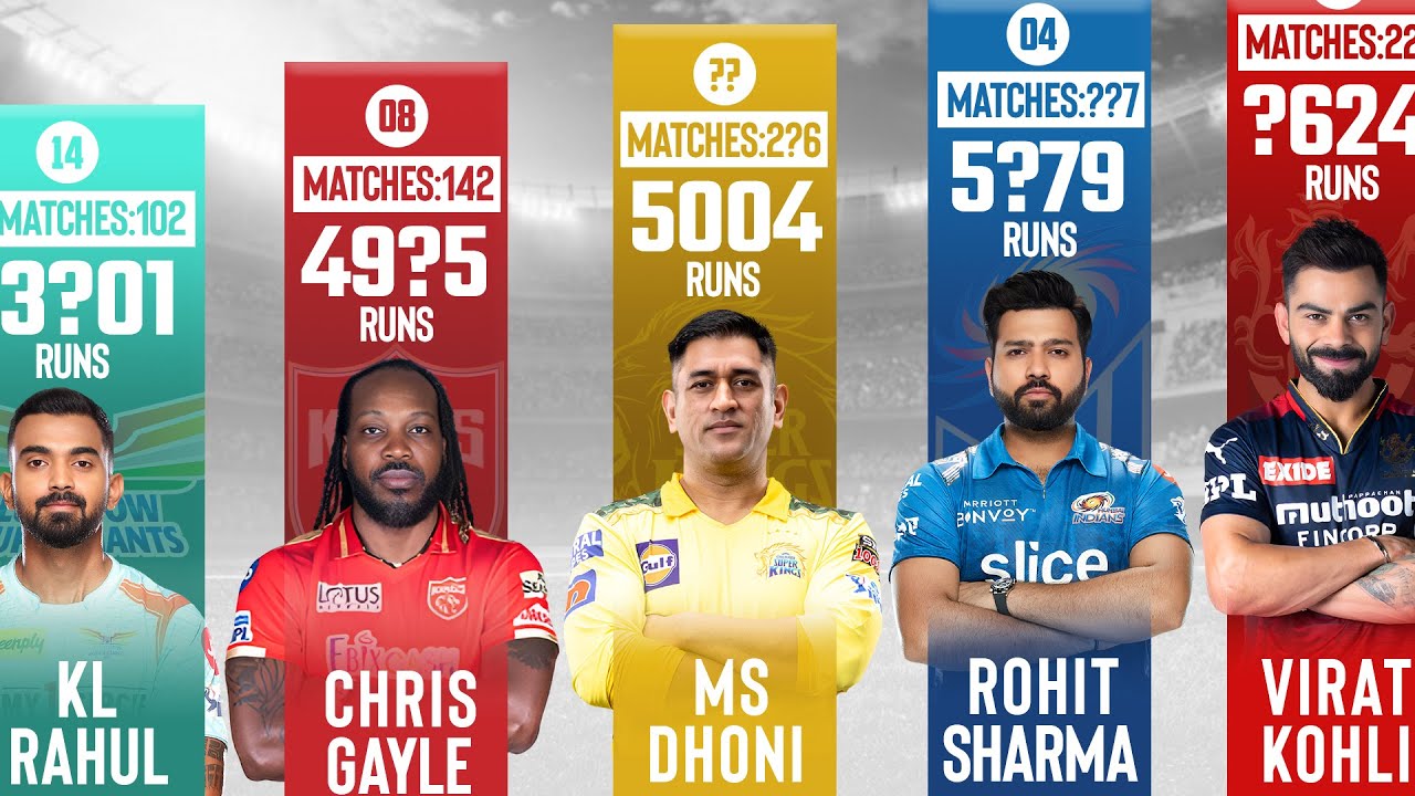 Batter with Most Runs in IPL History (2008-2023) - YouTube