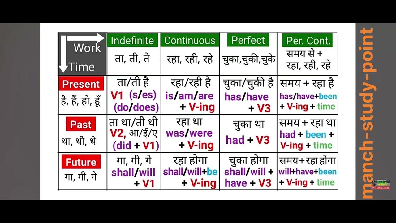 Time and Tenses short rules | समय और काल ka संक्षिप्त विवरण |# ...