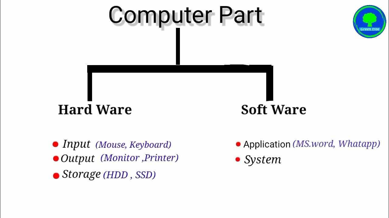 Computer Fundamentals in Short||Green tree||Computer Basic||Hardware & software|| - YouTube