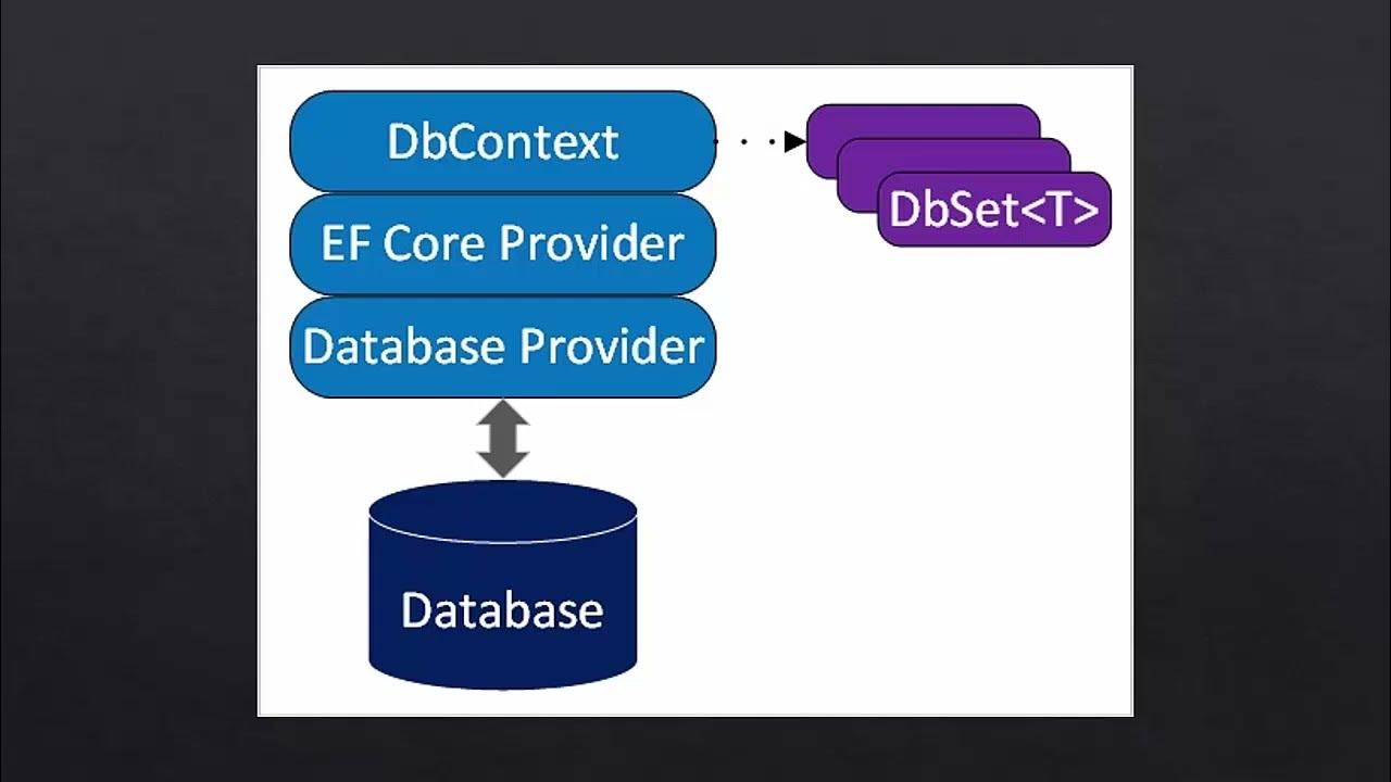 06 Create Database DbContext LINQ and SQL - YouTube