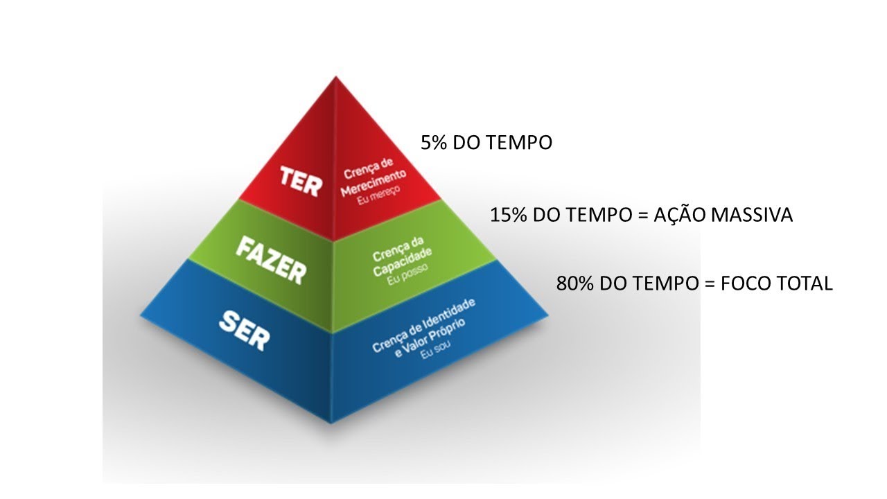 LEI DO PROCESSO [PIRÂMIDE DO INDIVÍDUO] | IDENTIDADE, CAPACIDADE E ...