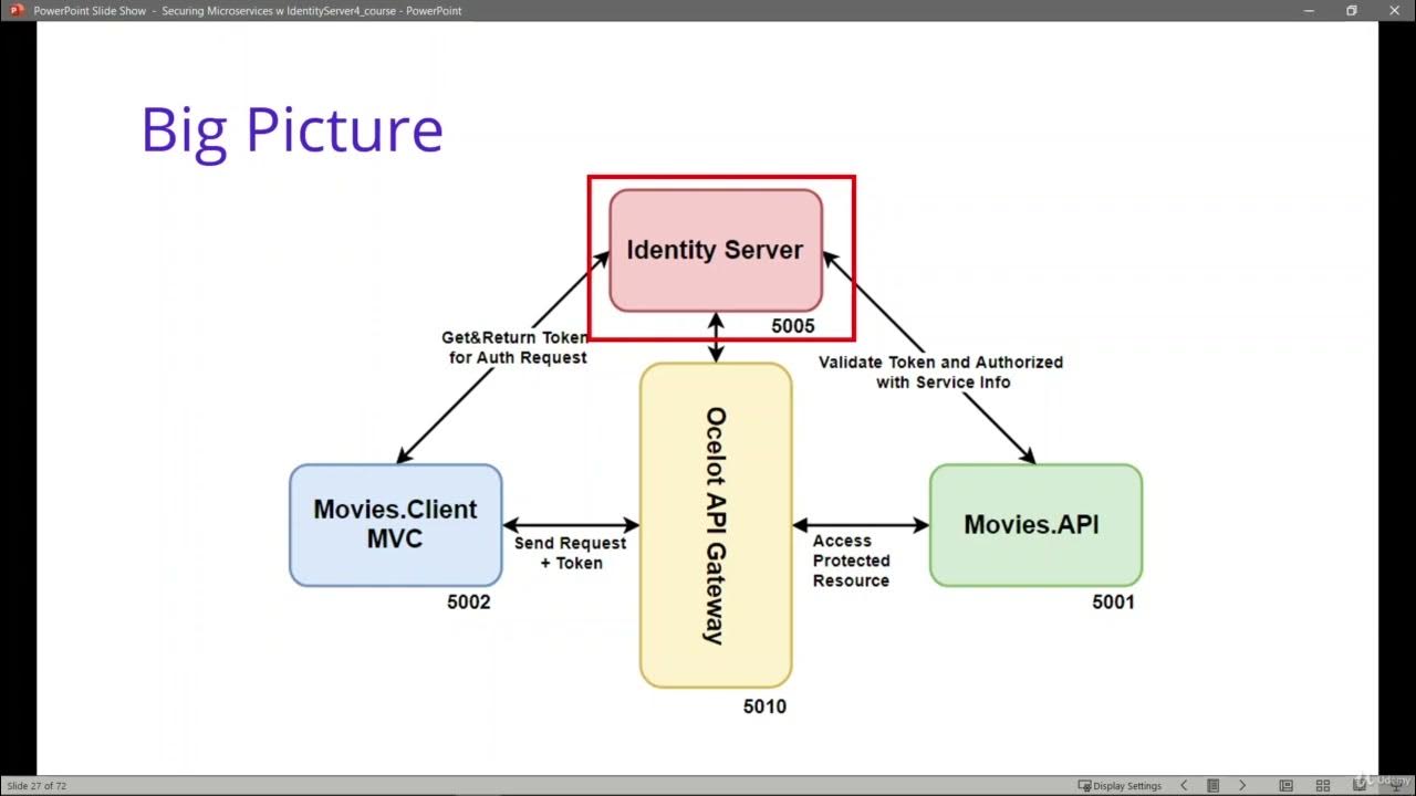 Introduction - 3. Building IdentityServer4 Authentication Microservice ...