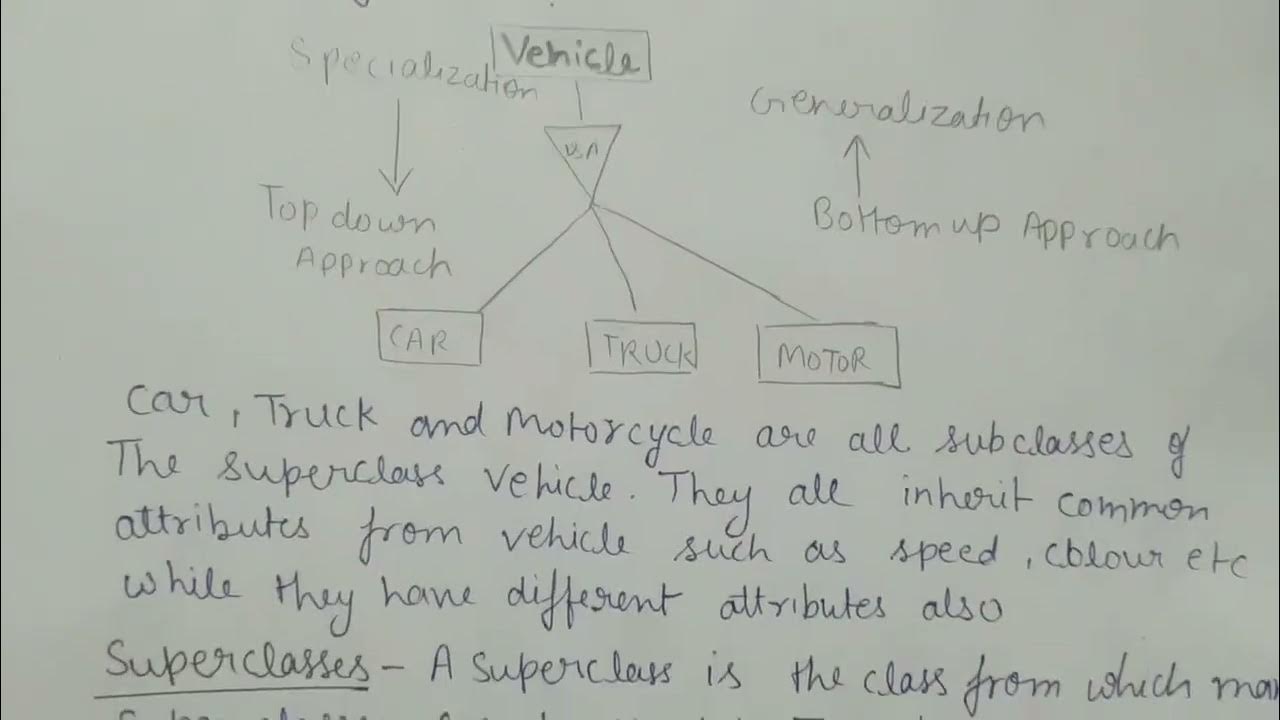 Subclasses Superclasses Inheritance Youtube