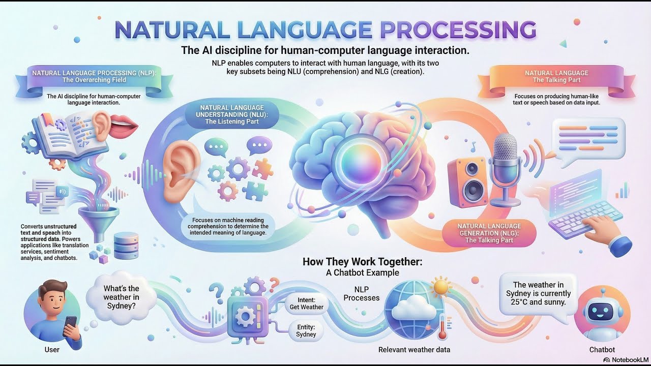 Natural Language Processing (NLP) - NLU + NLG - YouTube