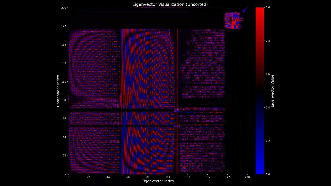 Eigendecomposition of human genome connectivity (unsorted eigenvectors ...