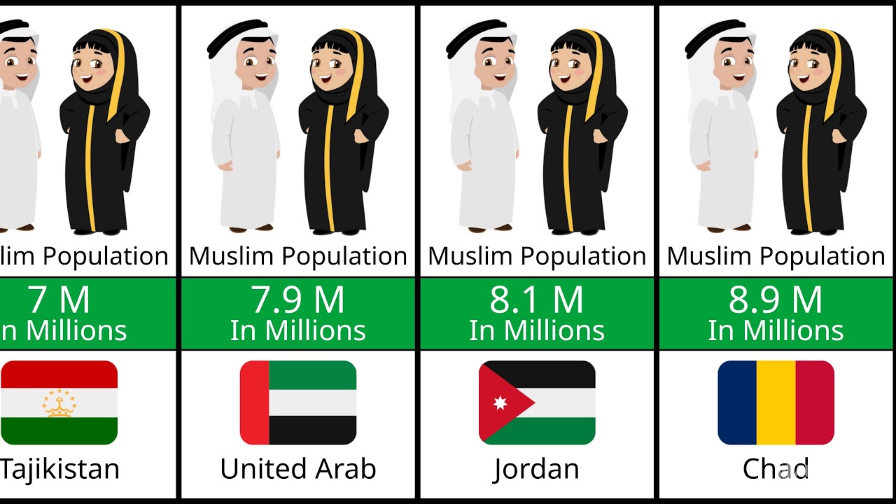 Most Populated Muslim Countries in the world 2025 🌟🌍📊 - YouTube